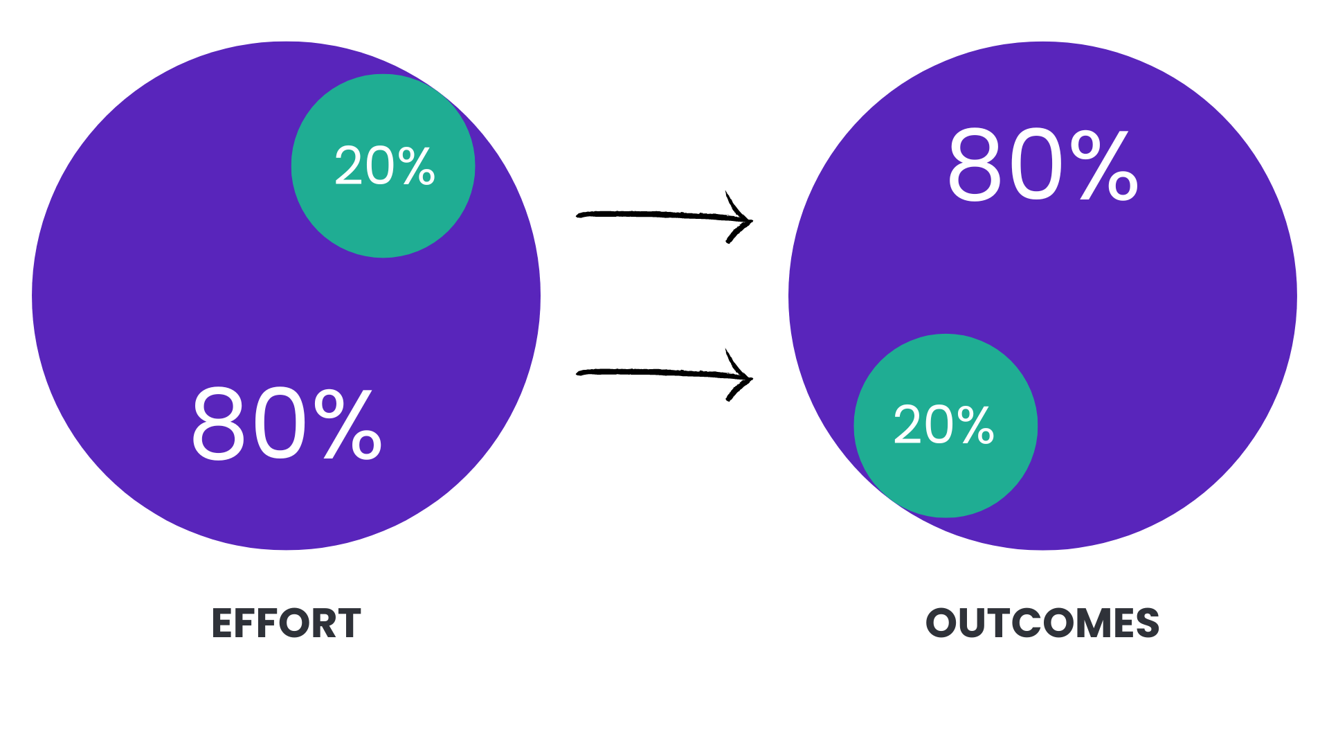 How to prioritize processes when everything feels important - 5 Methods
